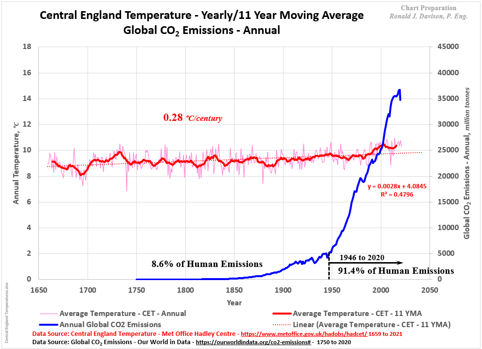Global Warming Issues and the IPCC: A guest Post by Ken Wilson, P. Eng ...