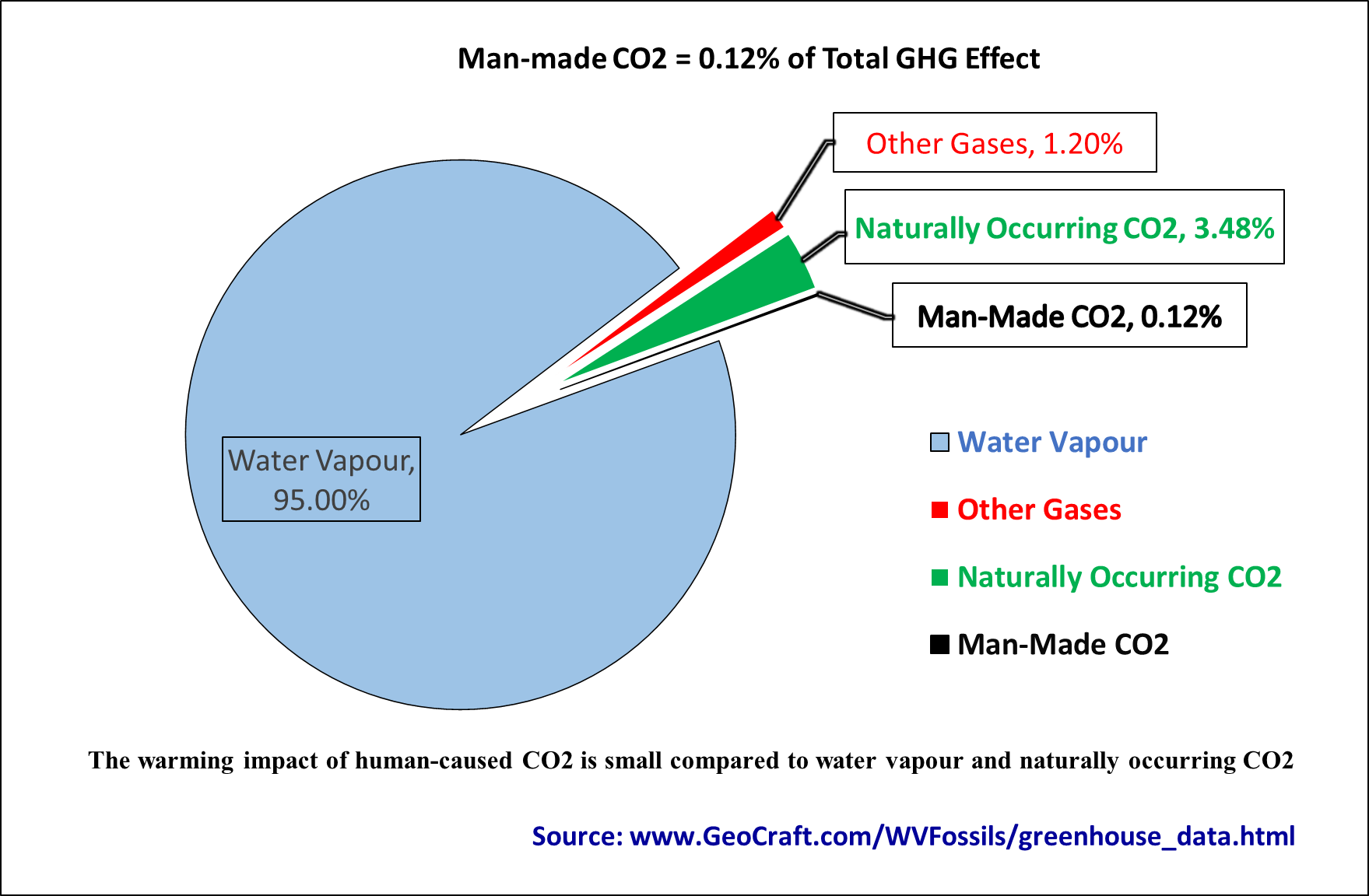 There is Random Correlation Between CO2 and Global Warming: or How to ...