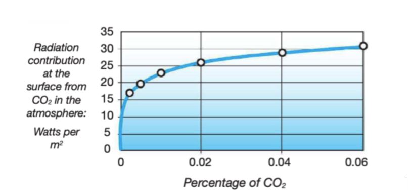 A Simplified Explanation of CO2 and the Greenhouse Gas Effect – Andrew ...
